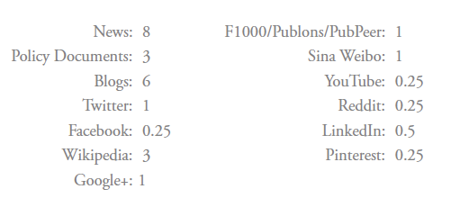 Numbers behind Numbers: The Altmetric Attention Score and Sources ...