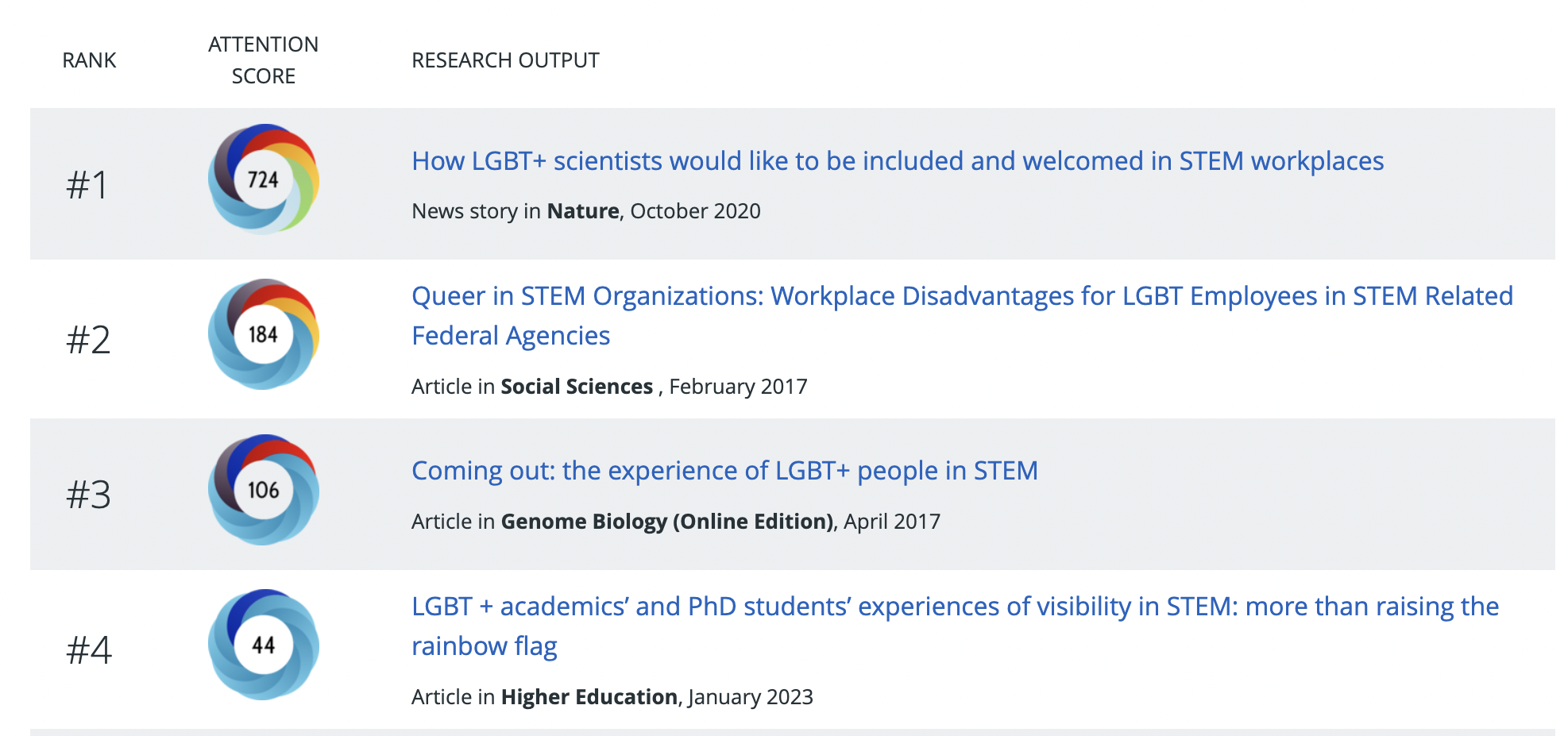 LGBTQ+ in STEM: examining scholarly conversations - Altmetric