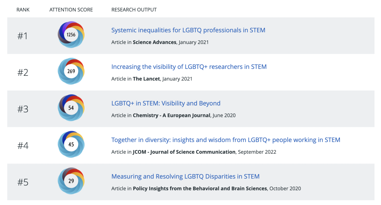 LGBTQ+ in STEM: examining scholarly conversations - Altmetric