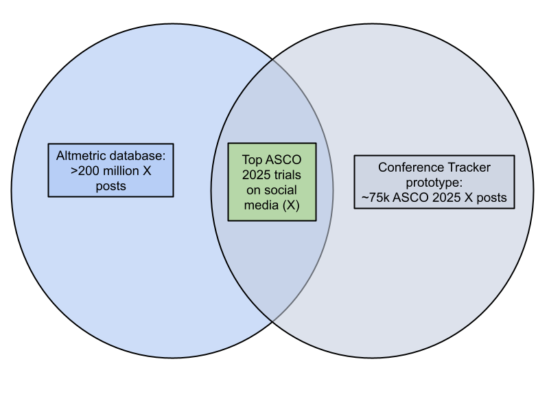 Top ASCO 2025 clinical trials trending on social media - Altmetric
